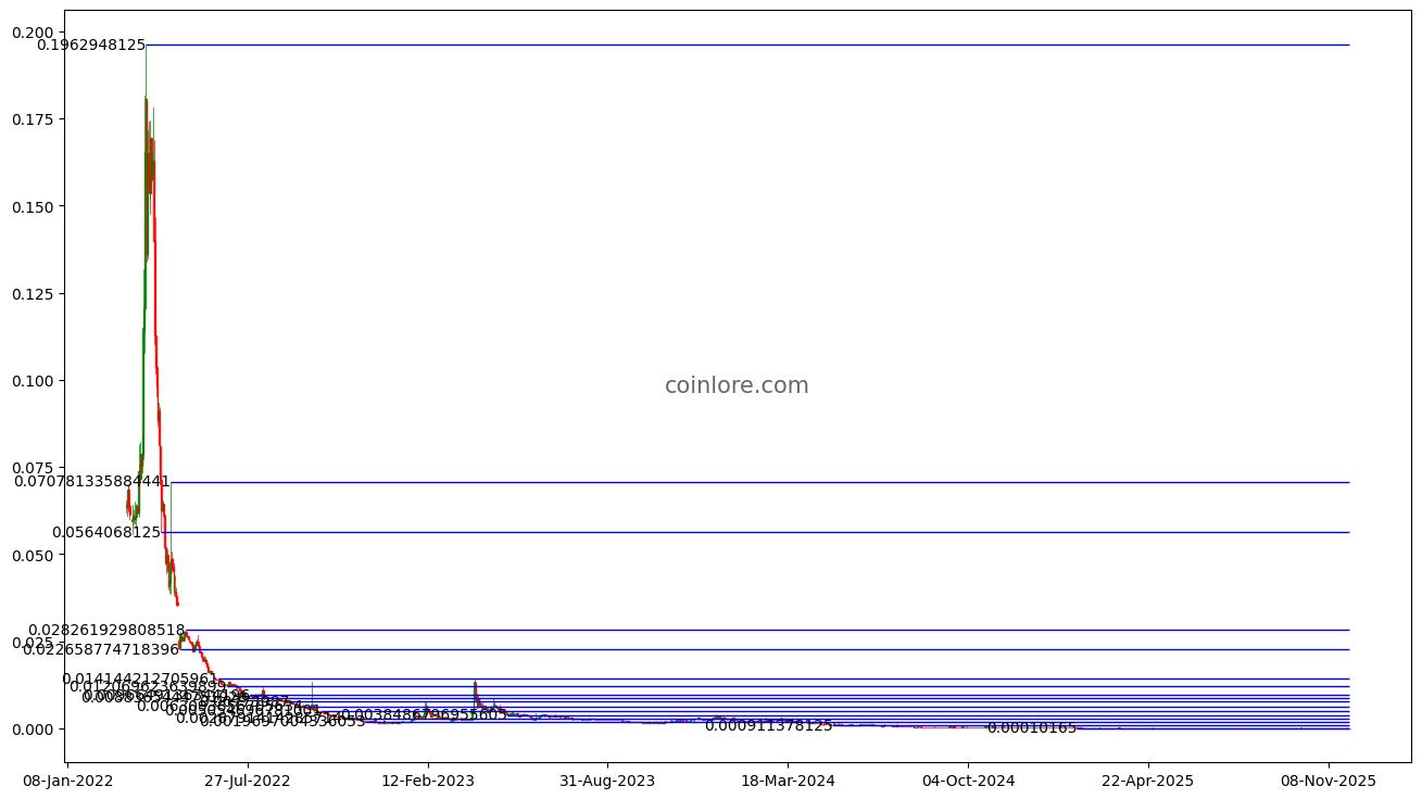 Zam.io Support and resistance levels