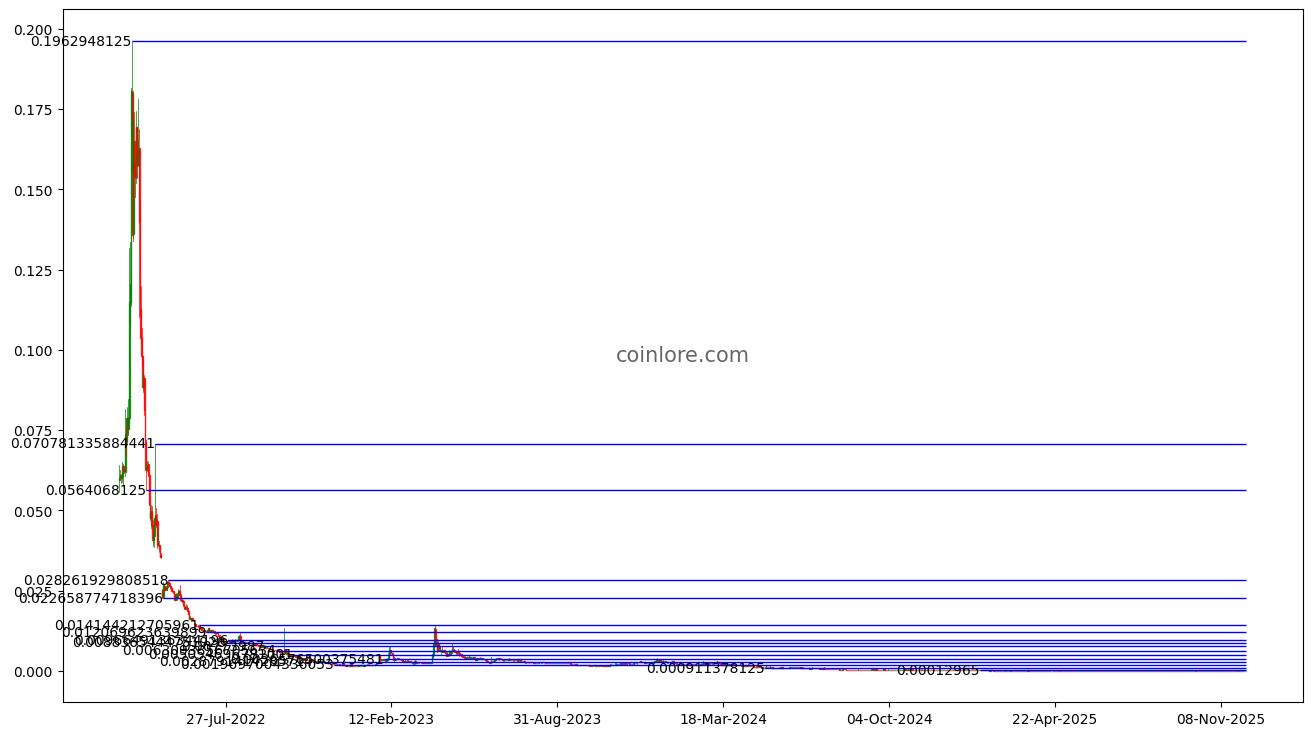 Zam.io уровни поддержки и сопротивления