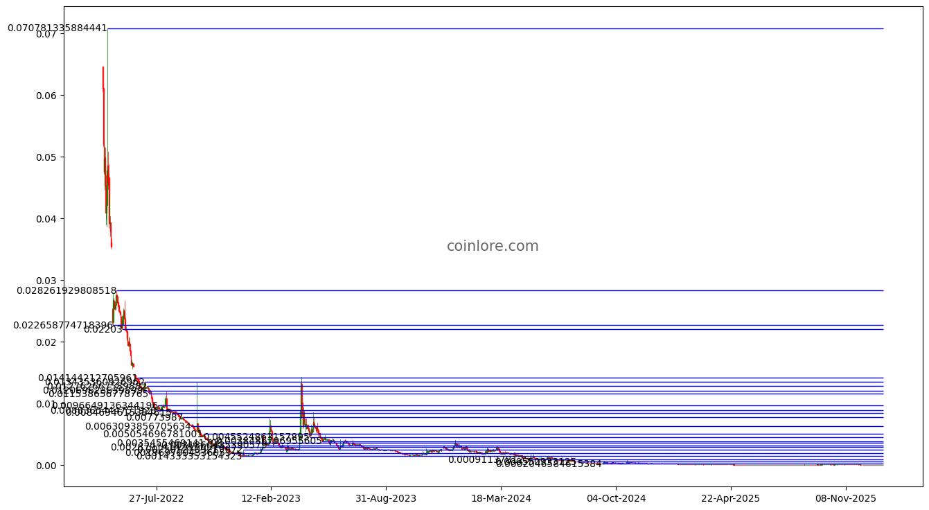 Zam.io уровни поддержки и сопротивления