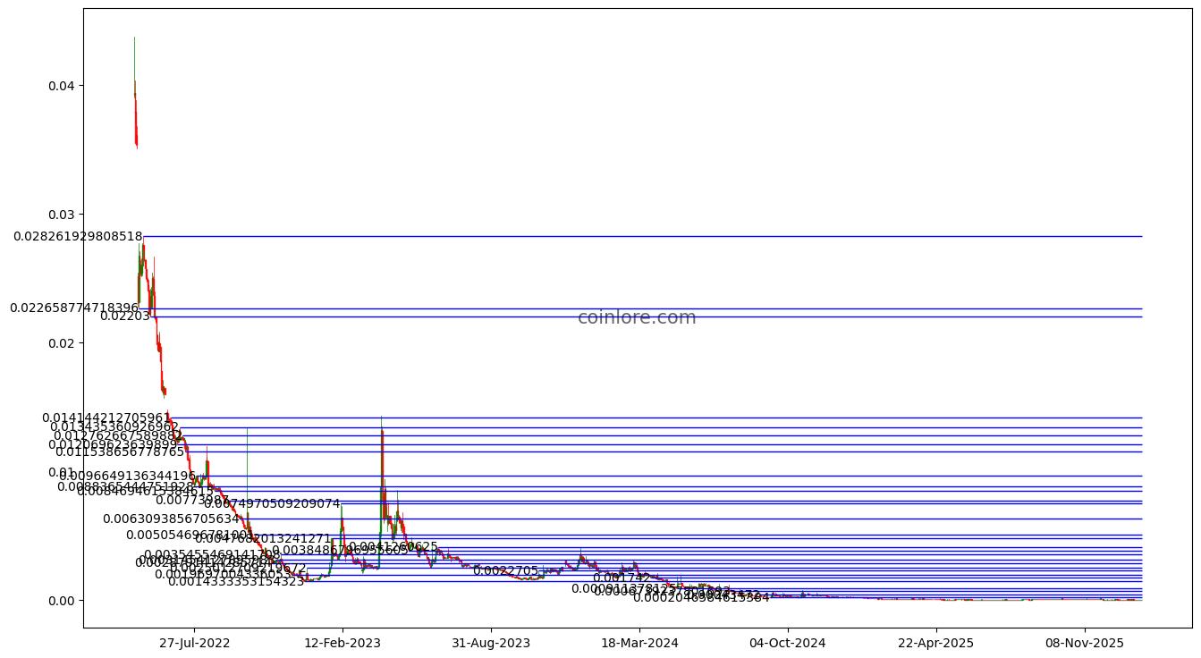 Zam.io уровни поддержки и сопротивления