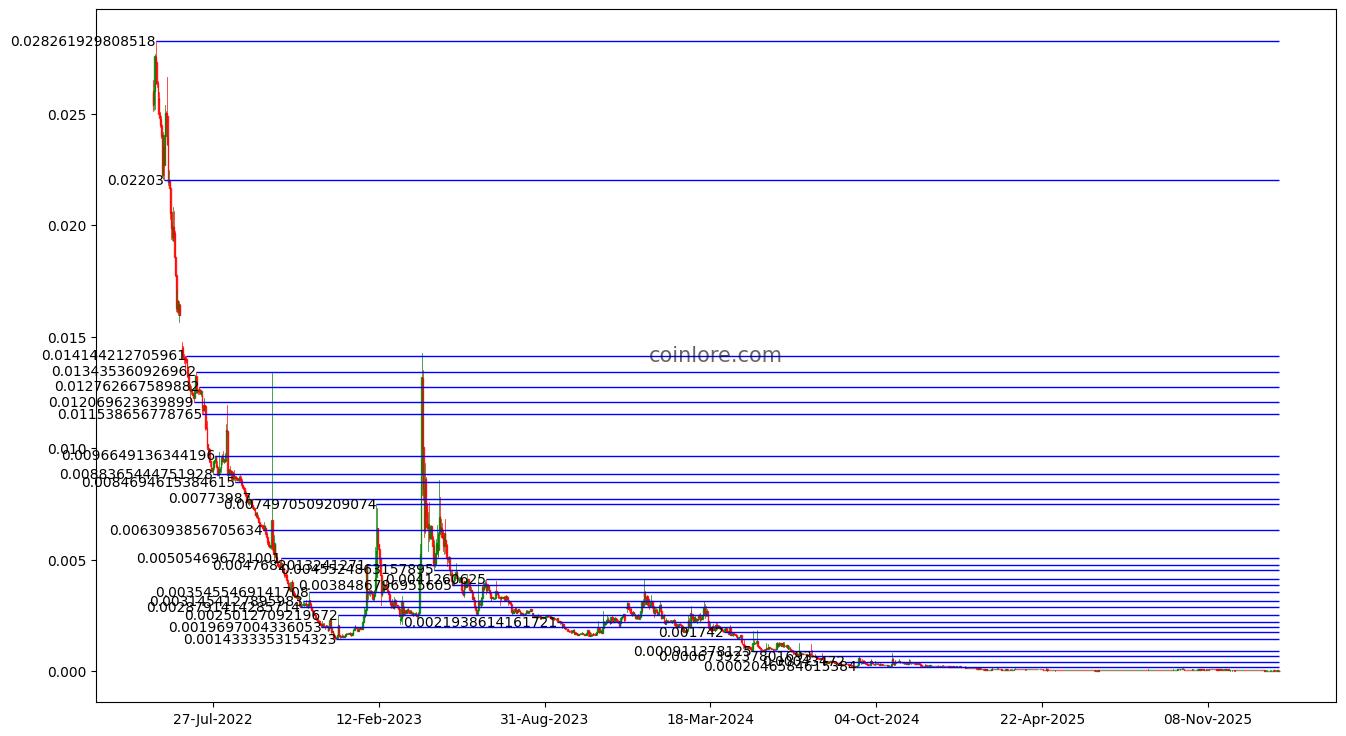 Zam.io уровни поддержки и сопротивления