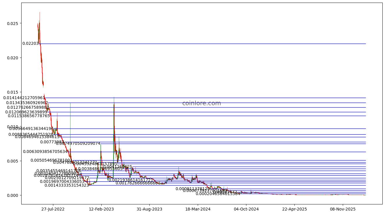 Zam.io уровни поддержки и сопротивления