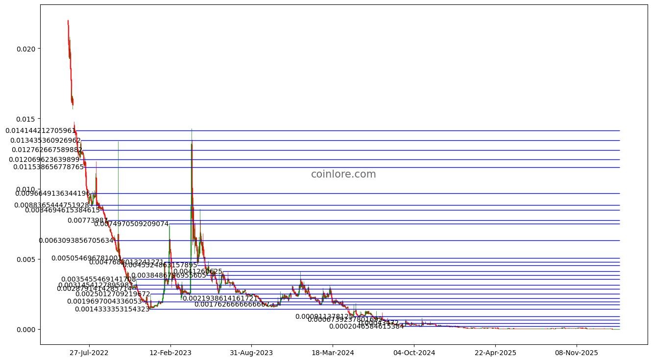 Zam.io уровни поддержки и сопротивления