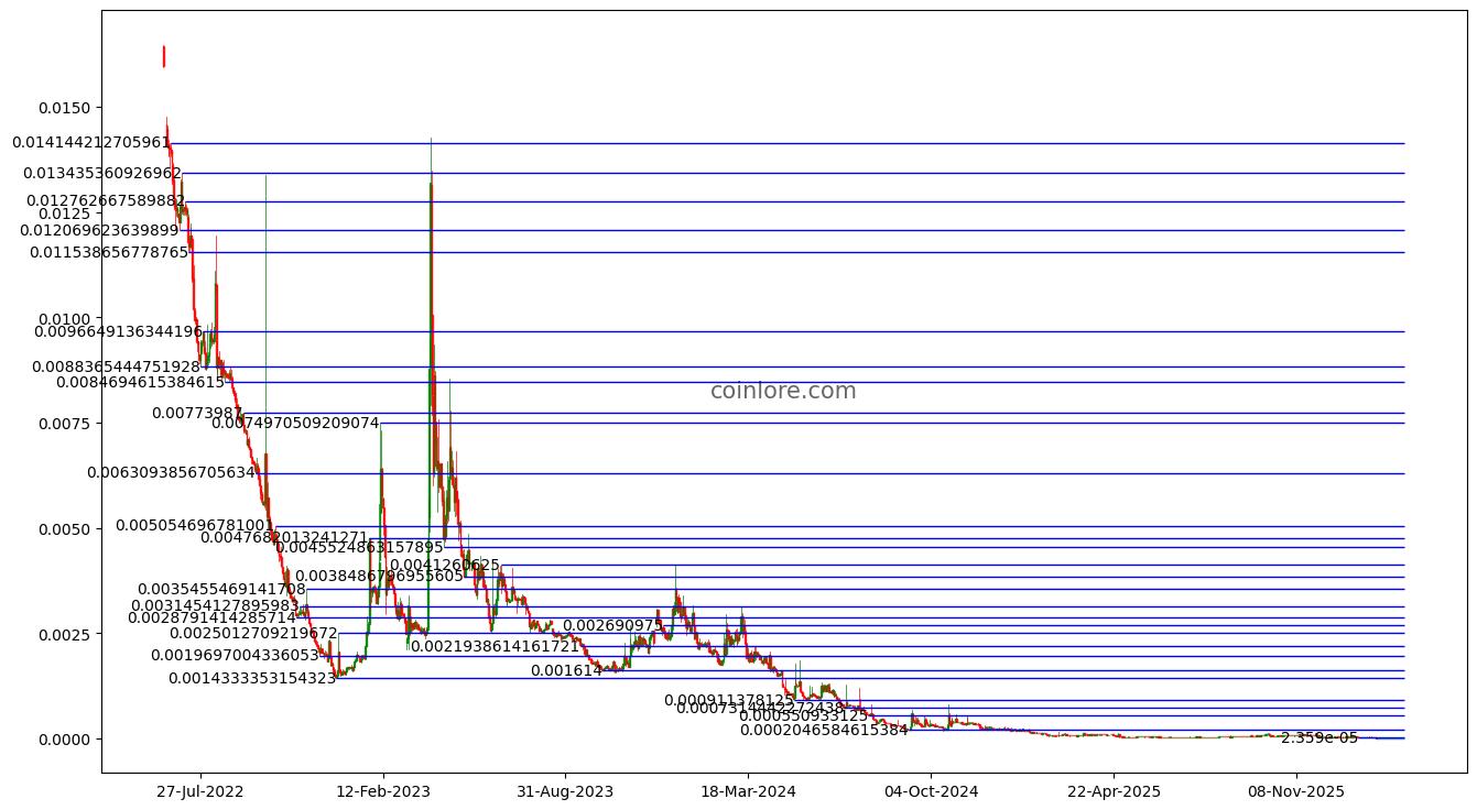 Zam.io уровни поддержки и сопротивления
