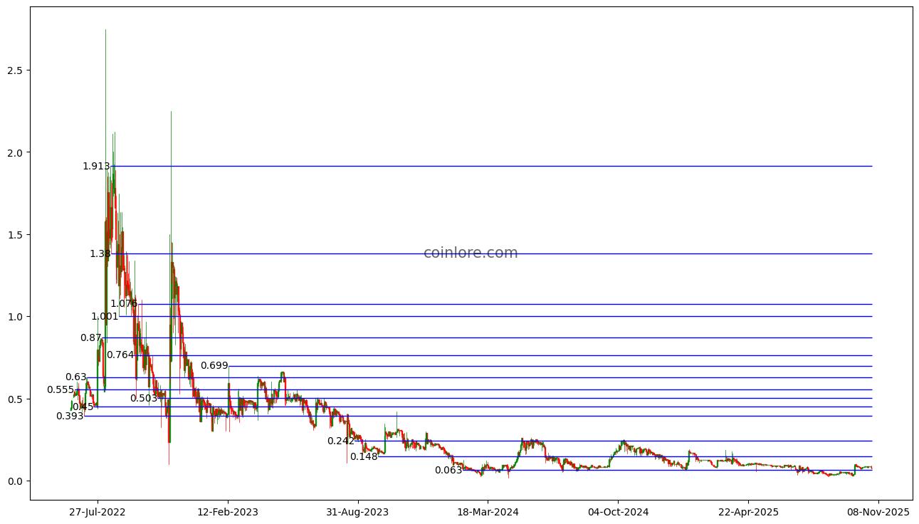 ZambesiGold Support and resistance levels