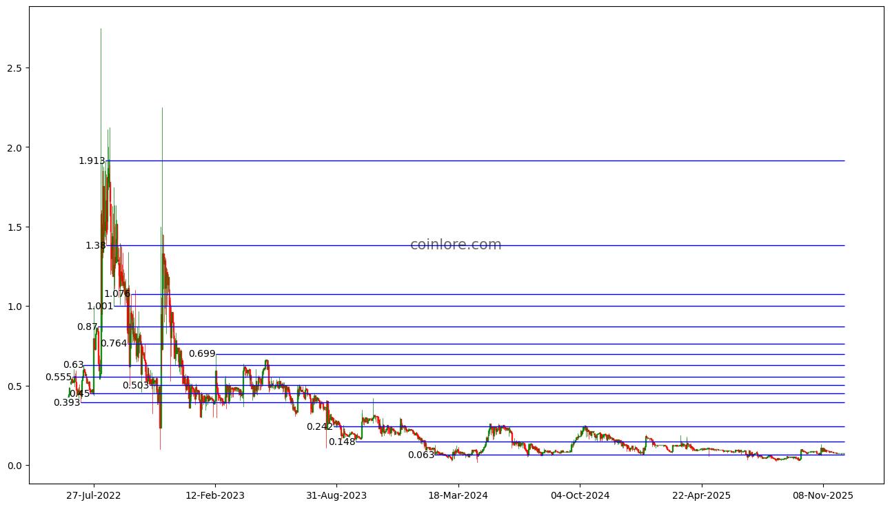 ZambesiGold Support and resistance levels