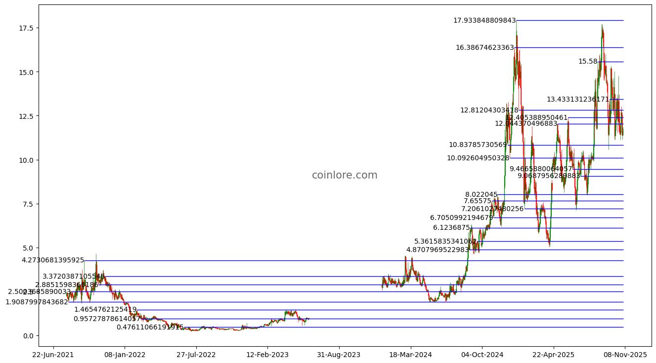 Zano Support- und Widerstandsniveaus