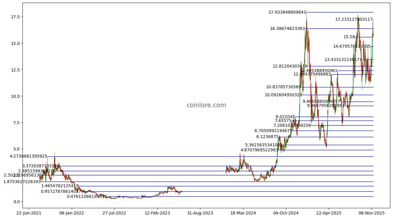 Zano Support and resistance levels