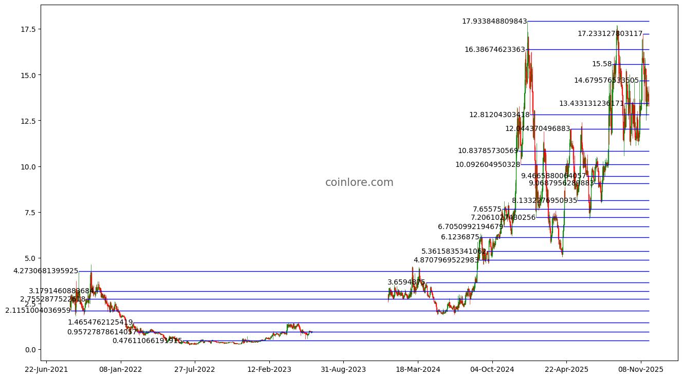 Zano Support and resistance levels