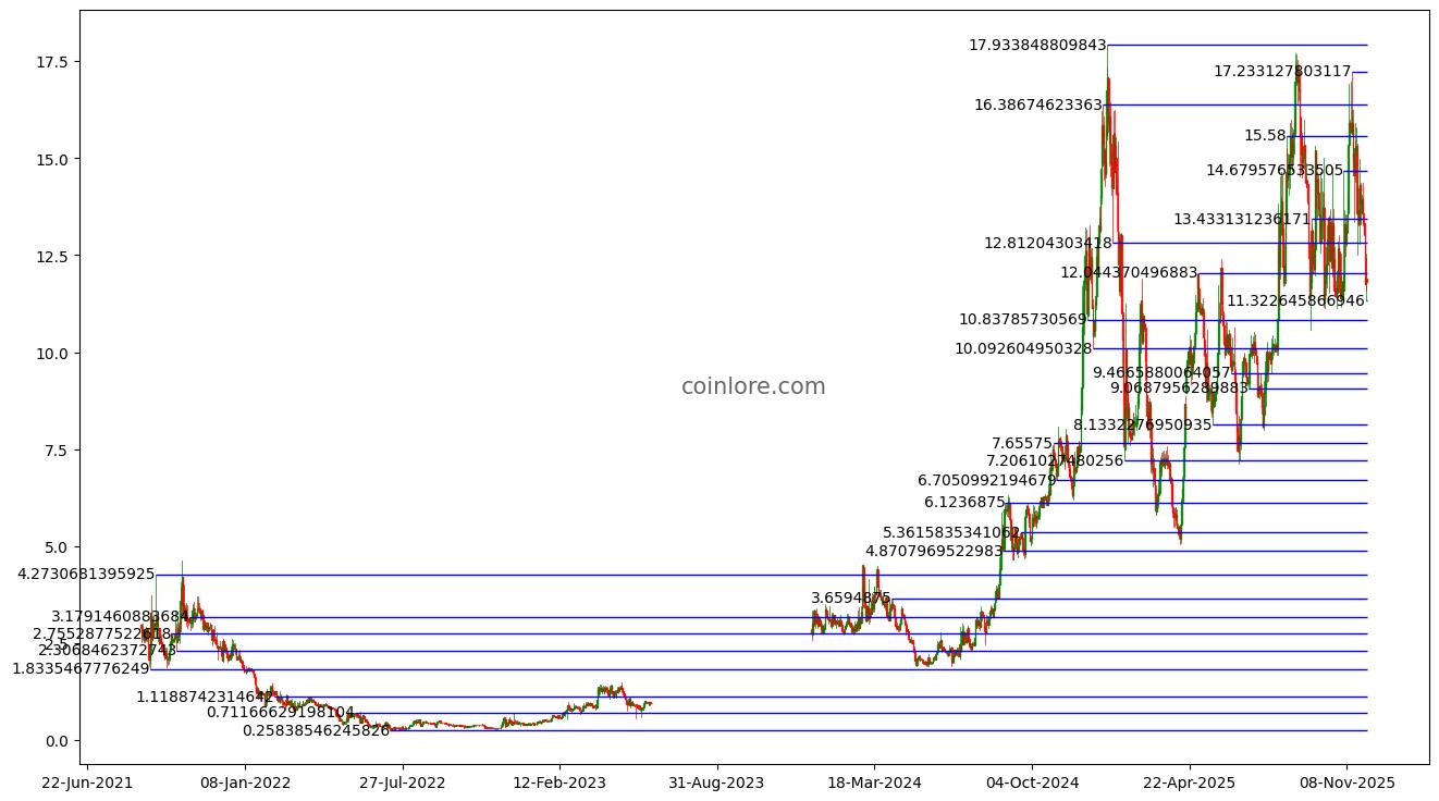 Zano уровни поддержки и сопротивления