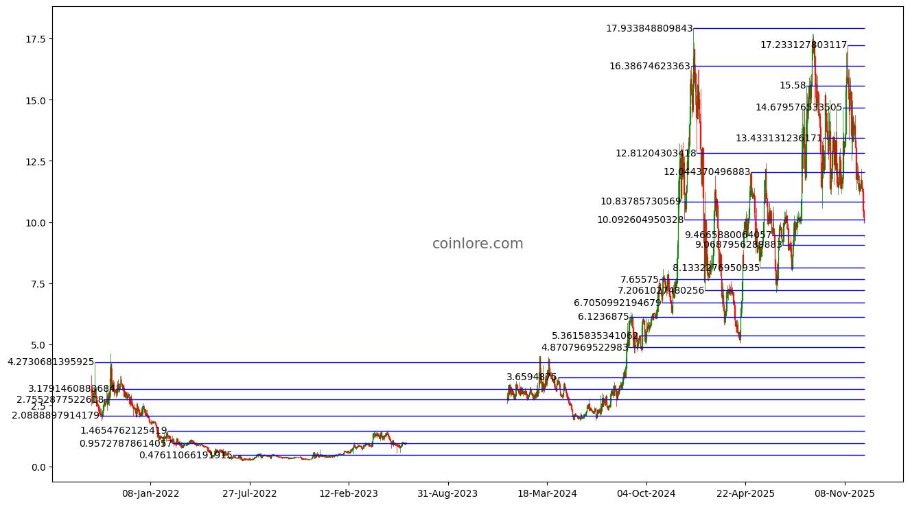 Zano уровни поддержки и сопротивления