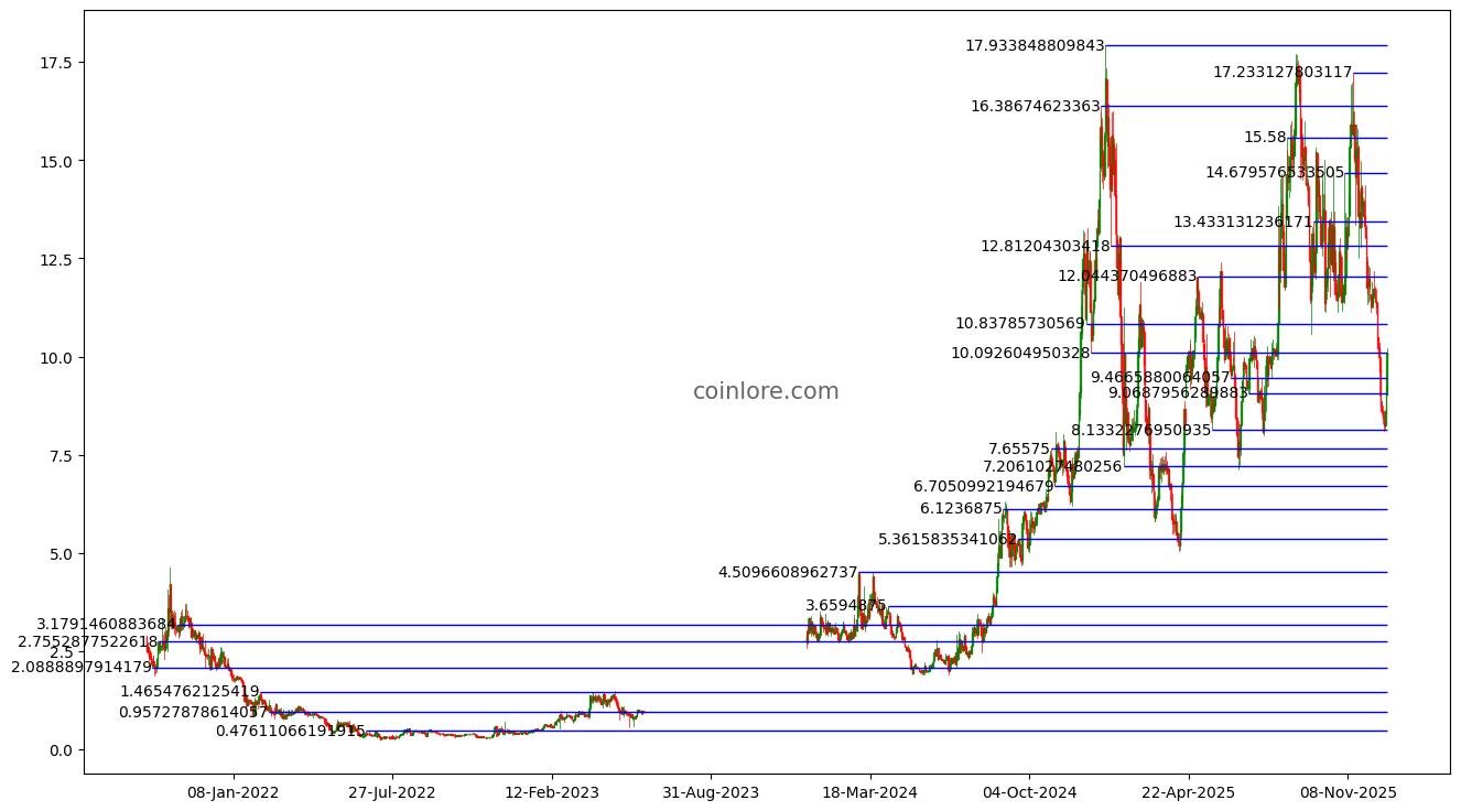 Zano Destek ve Direnç Seviyeleri