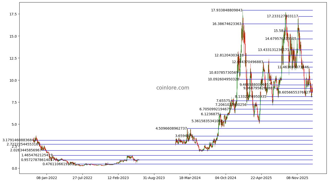 Zano уровни поддержки и сопротивления