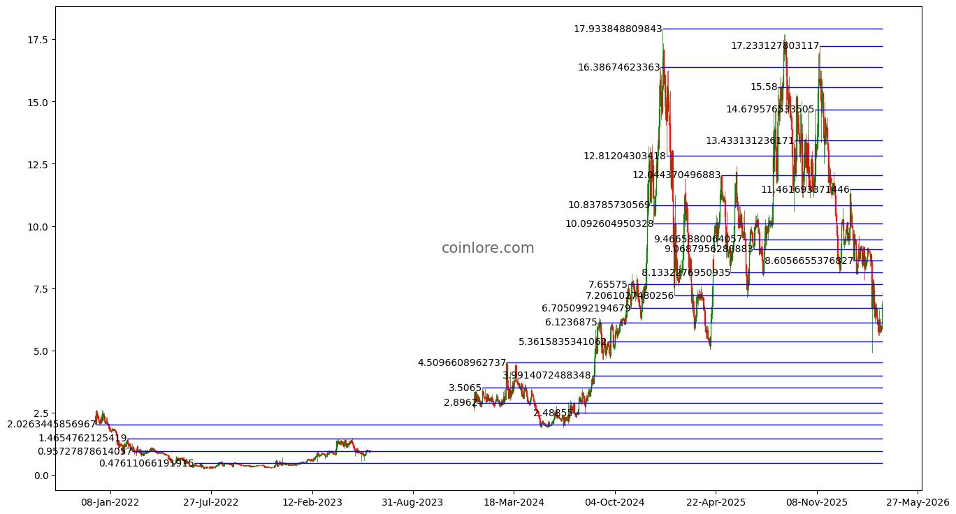 Niveles de soporte y de resistencia de Zano