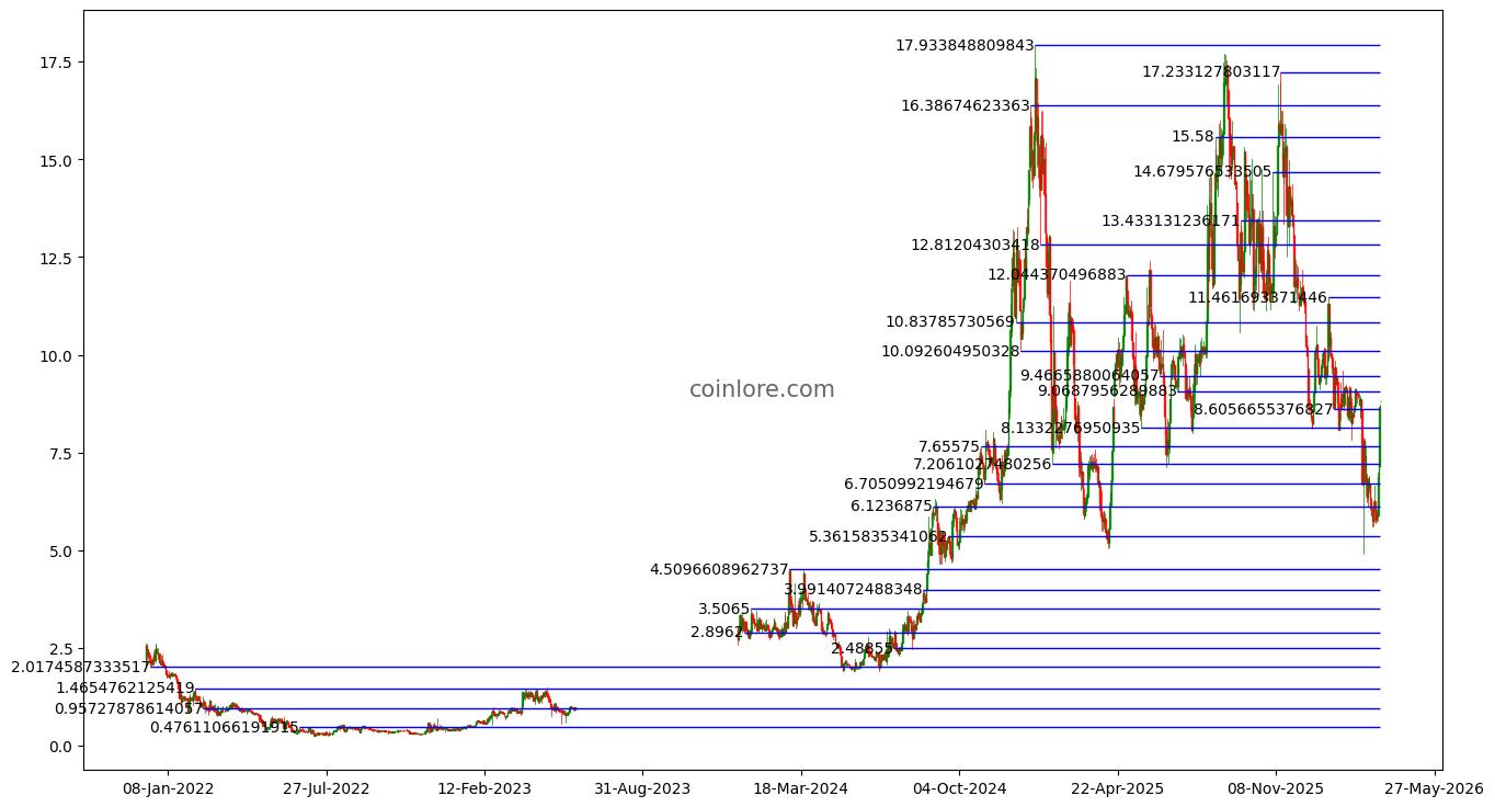 Zano уровни поддержки и сопротивления