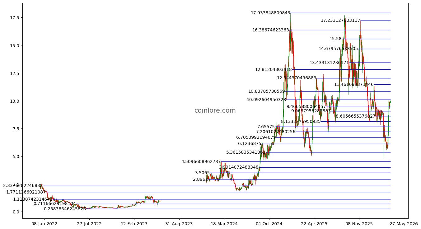 Zano Destek ve Direnç Seviyeleri