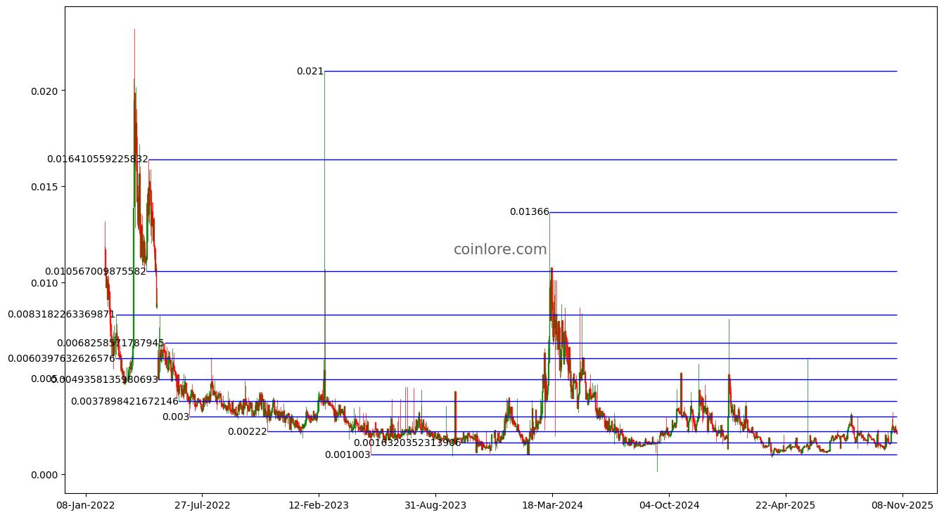 Zap Destek ve Direnç Seviyeleri