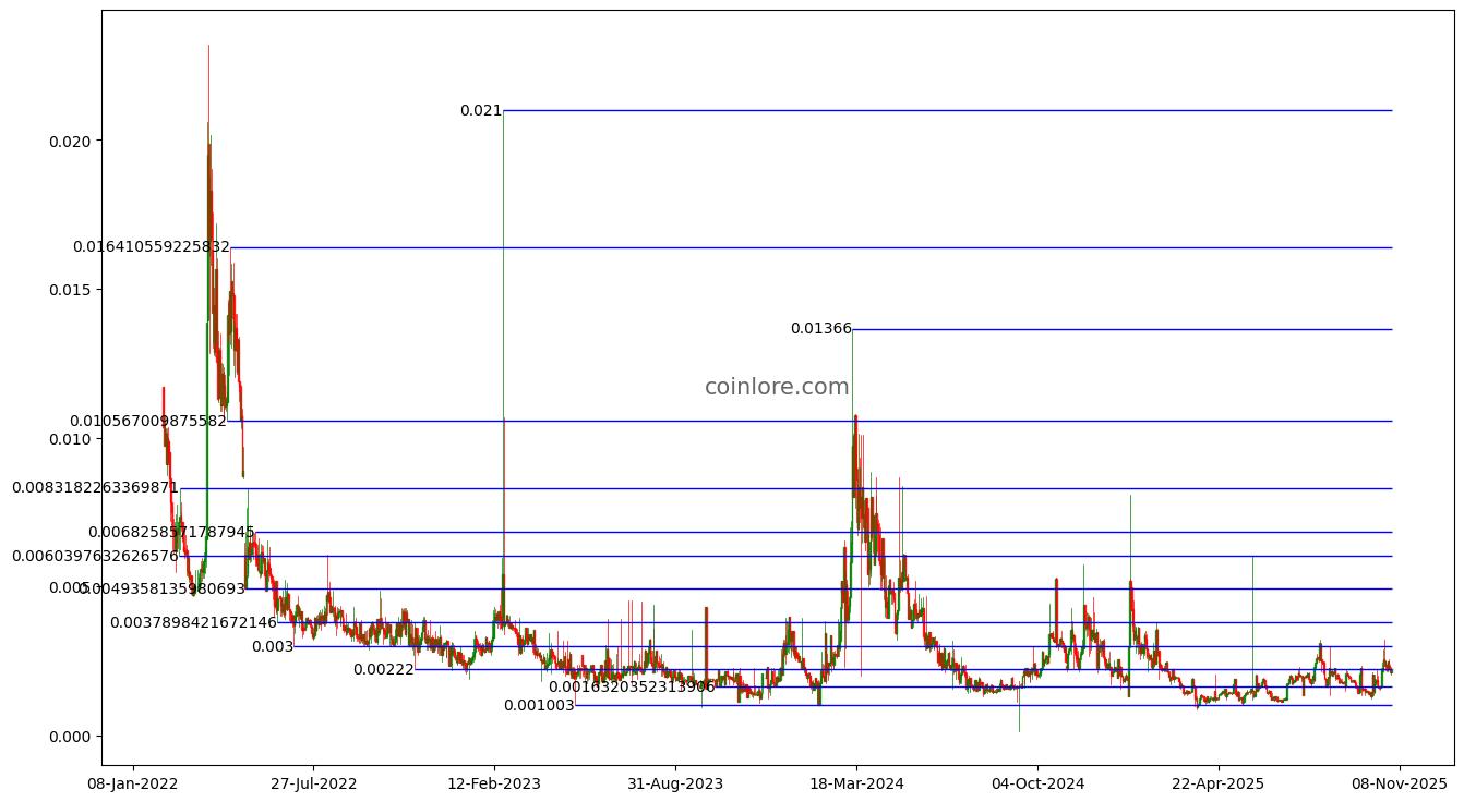 Zap уровни поддержки и сопротивления