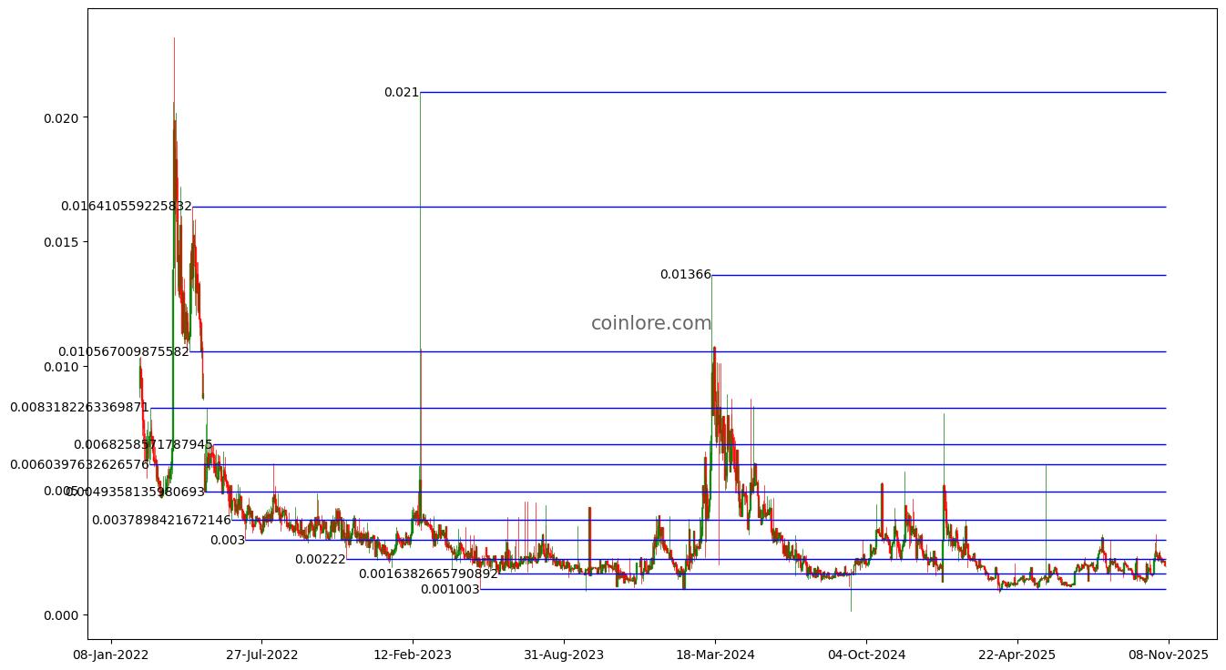 Zap Support and resistance levels