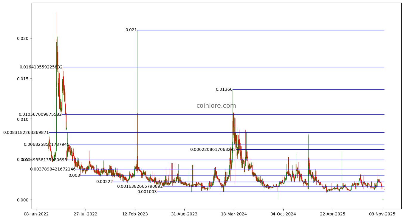 Zap Support and resistance levels