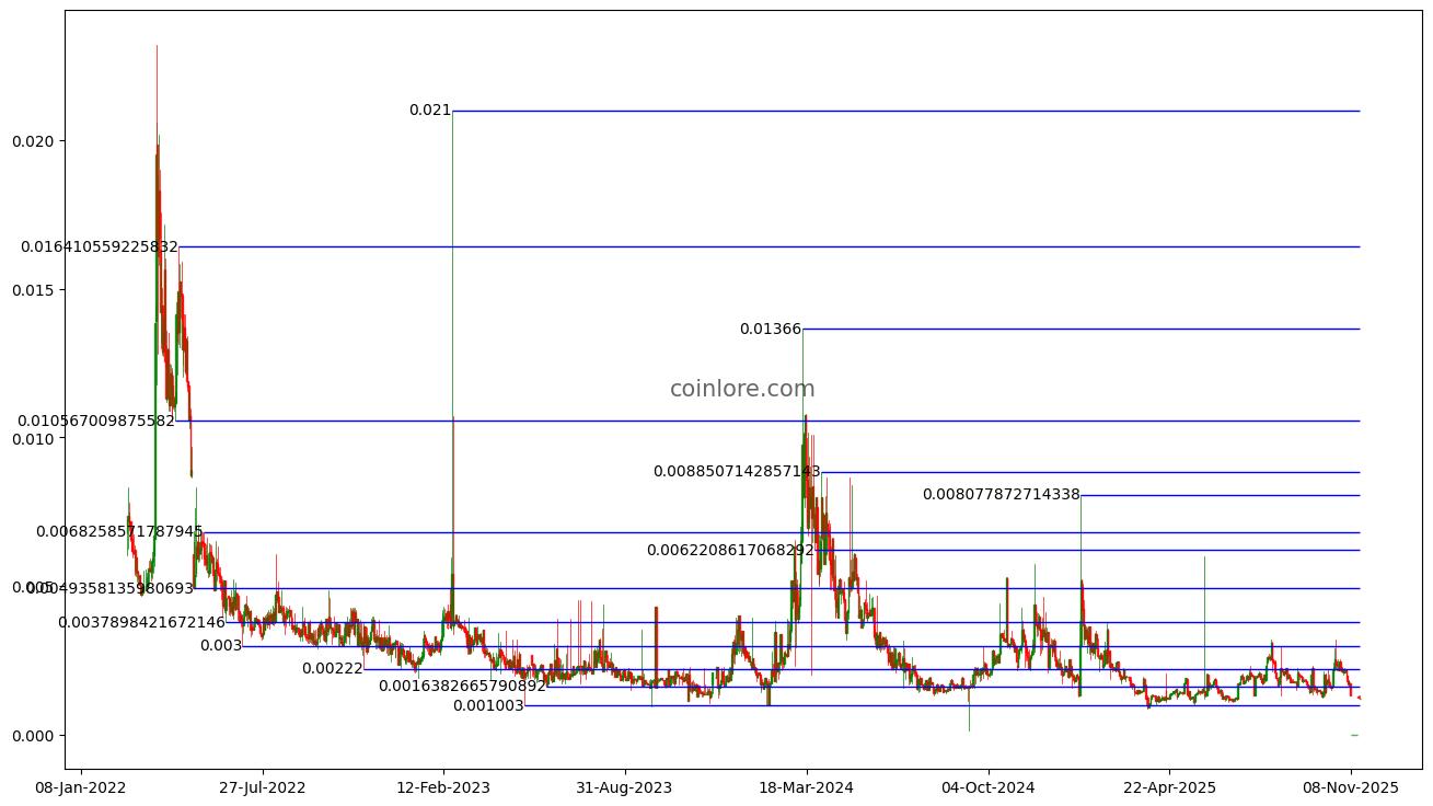 Zap Support and resistance levels