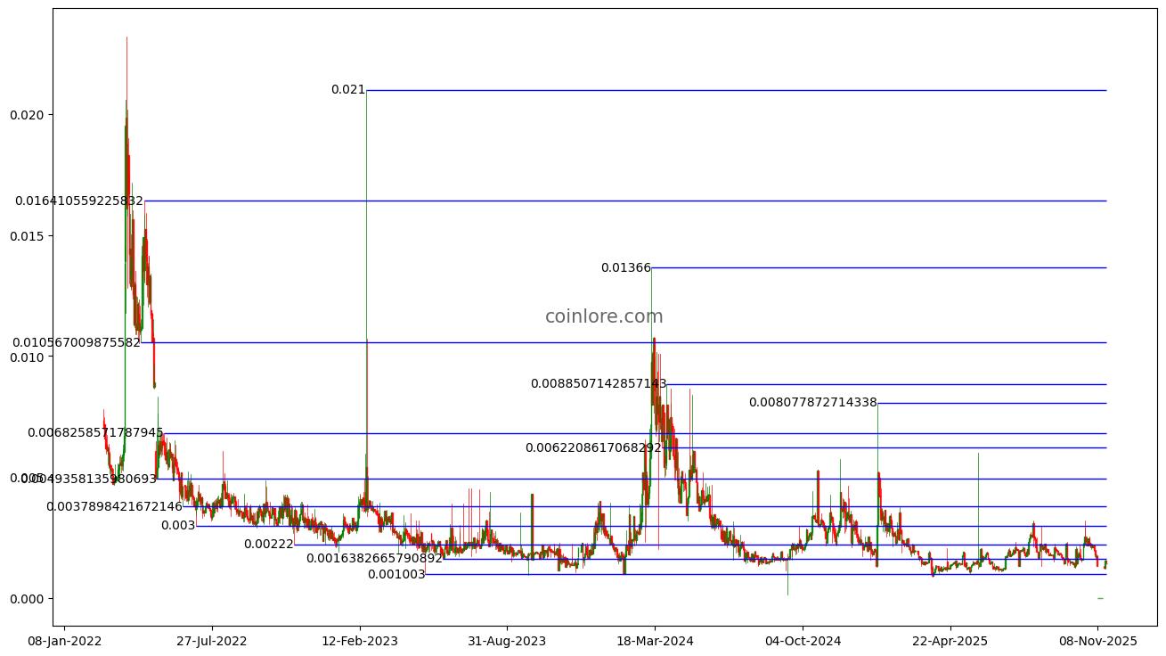 Zap Support and resistance levels