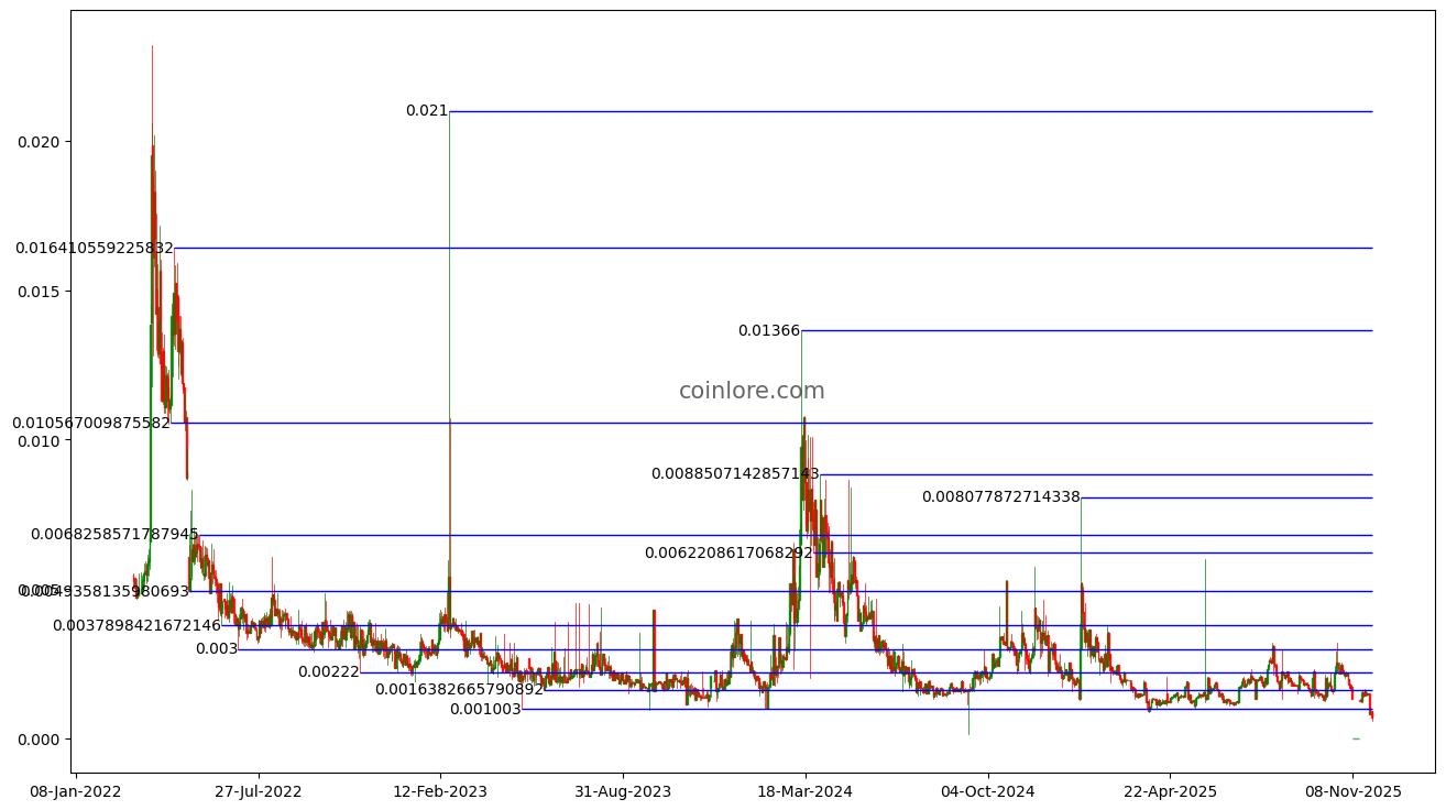 Zap Support and resistance levels