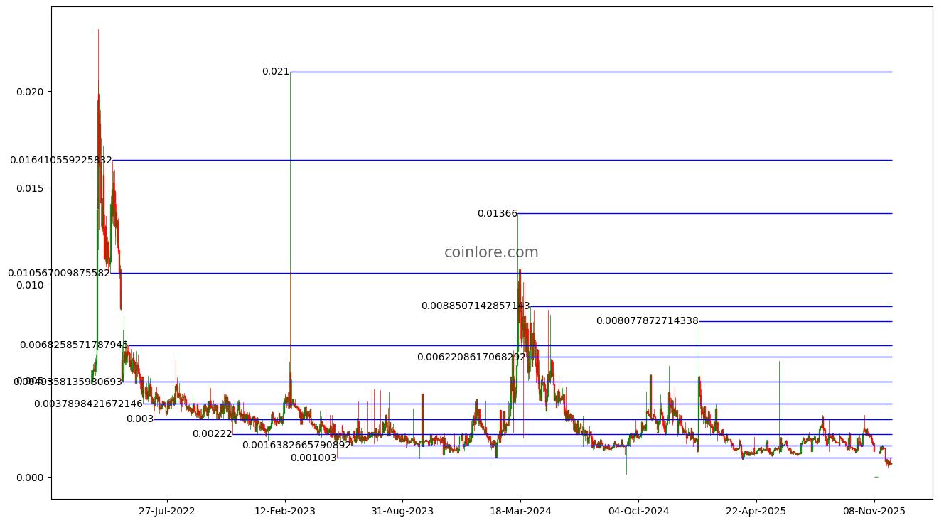 Zap Support and resistance levels
