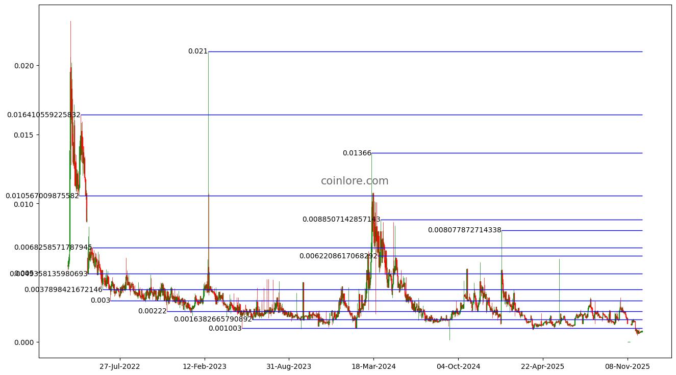 Zap Support and resistance levels