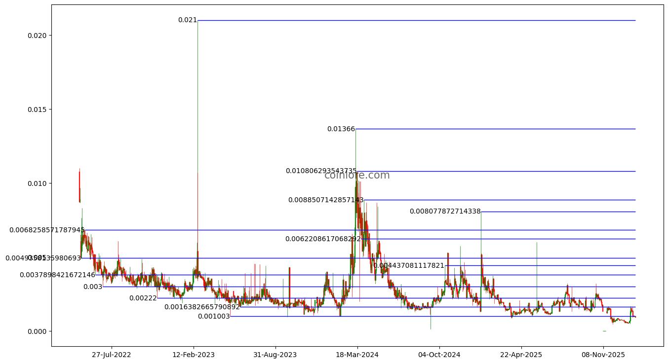 Zap Destek ve Direnç Seviyeleri