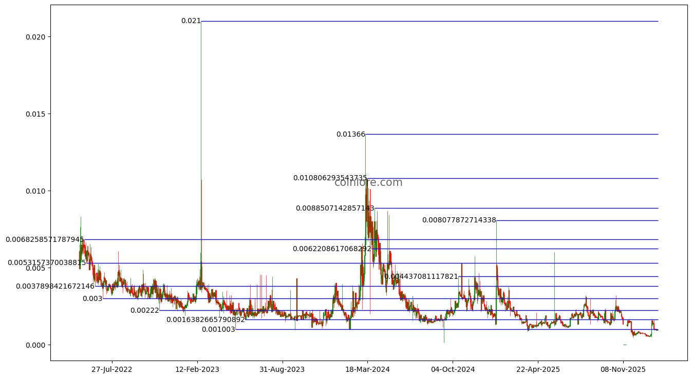 Zap уровни поддержки и сопротивления