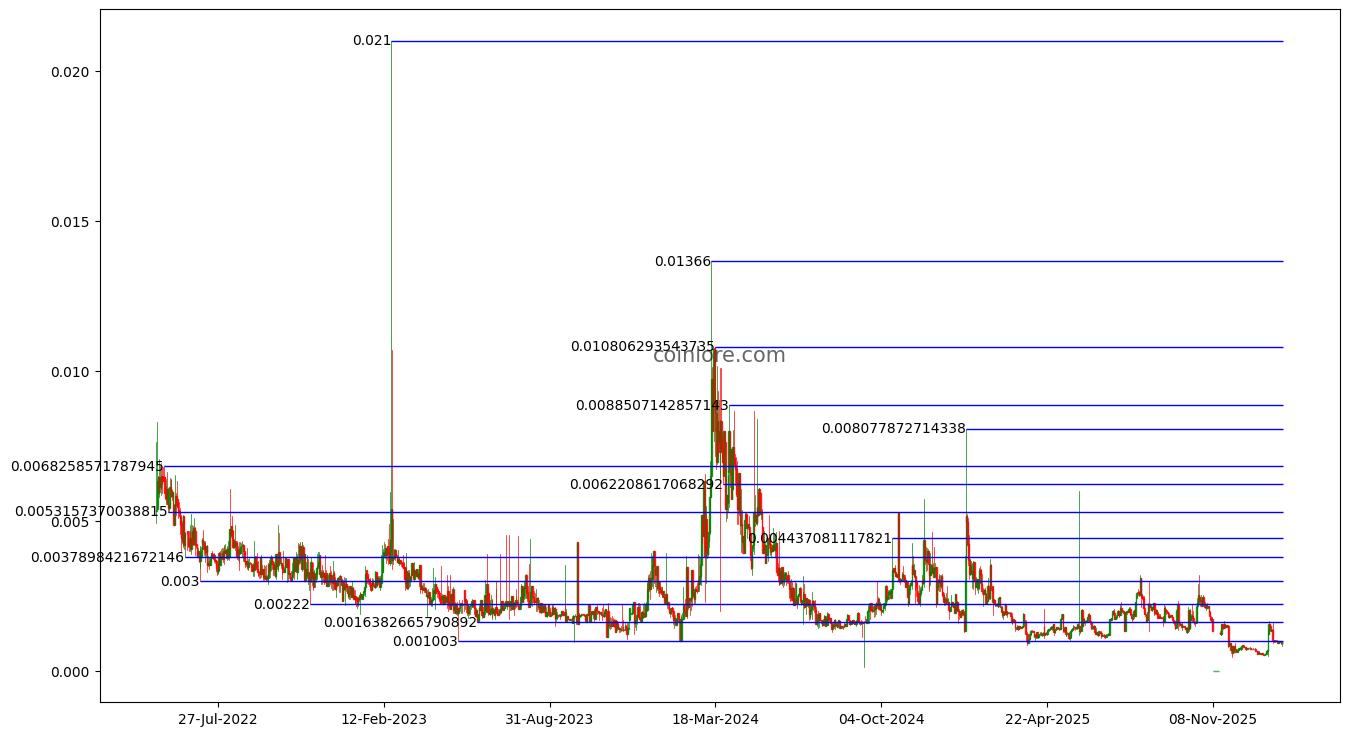 Niveles de soporte y de resistencia de Zap
