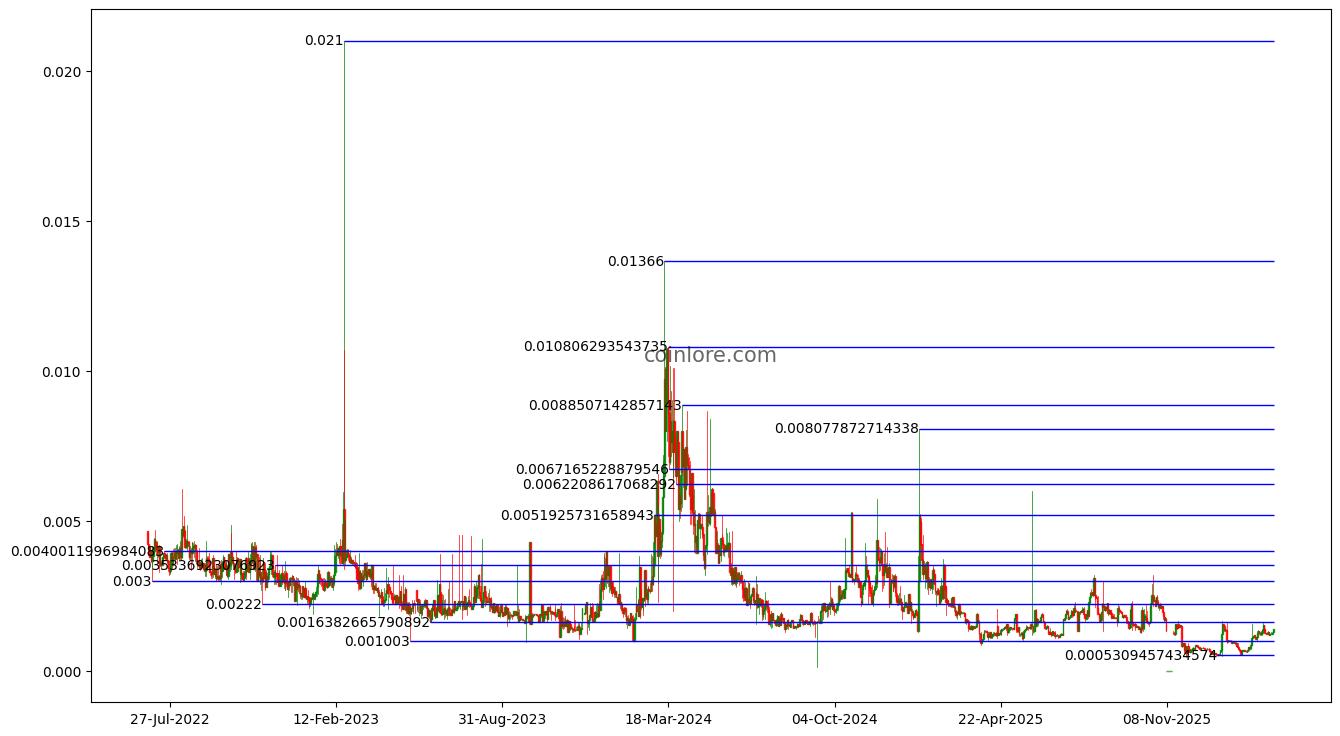 Niveles de soporte y de resistencia de Zap