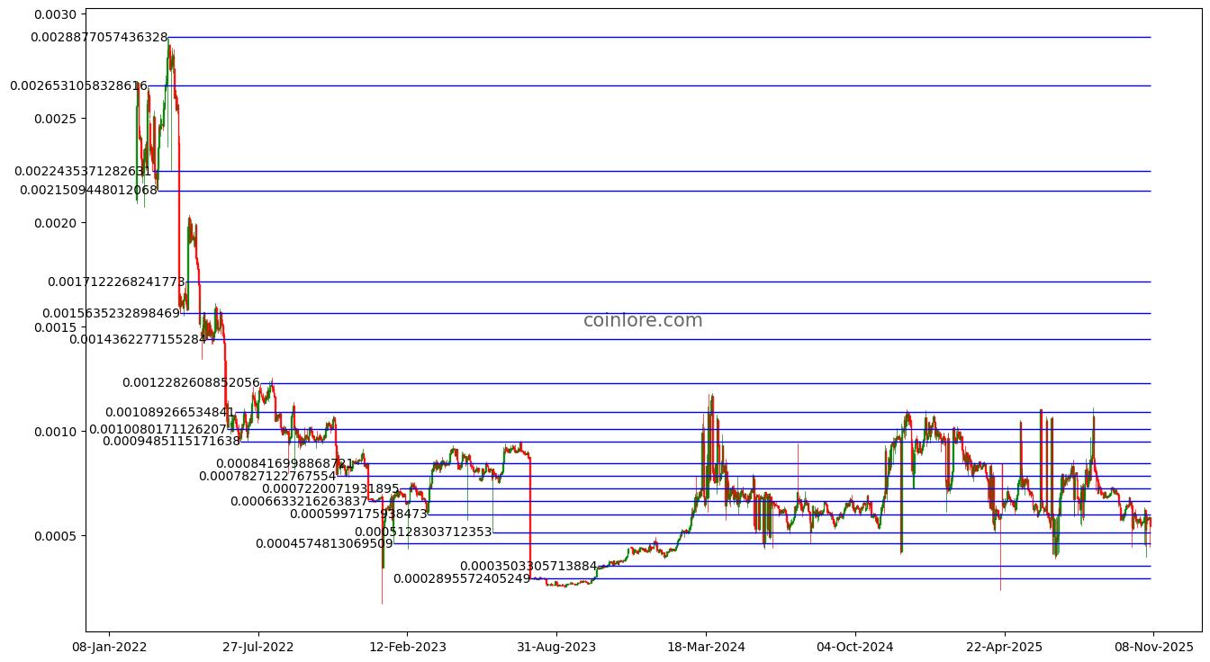 Zayedcoin Support and resistance levels