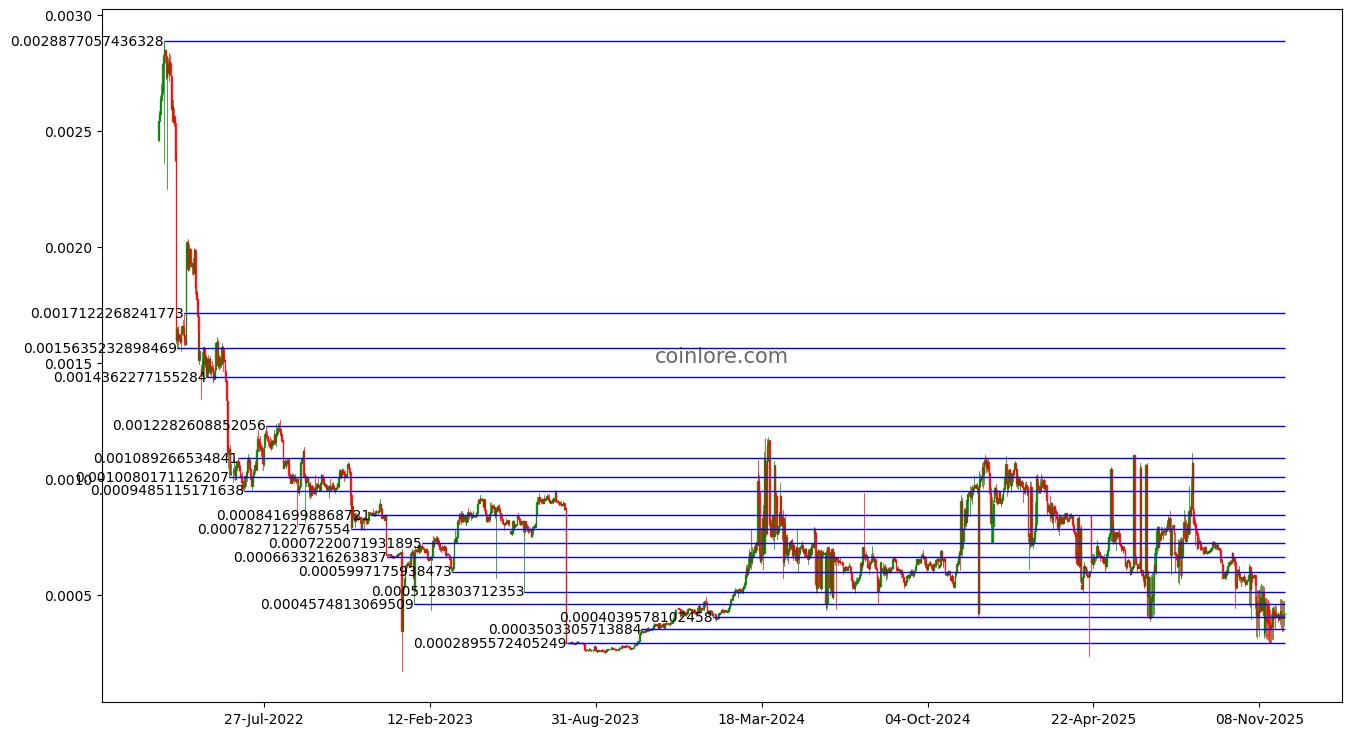 Zayedcoin Support and resistance levels