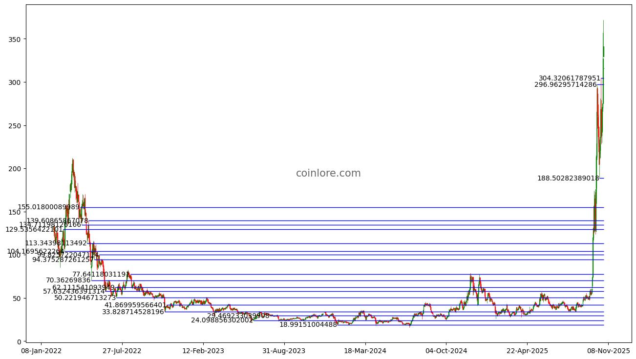 Зикеш уровни поддержки и сопротивления