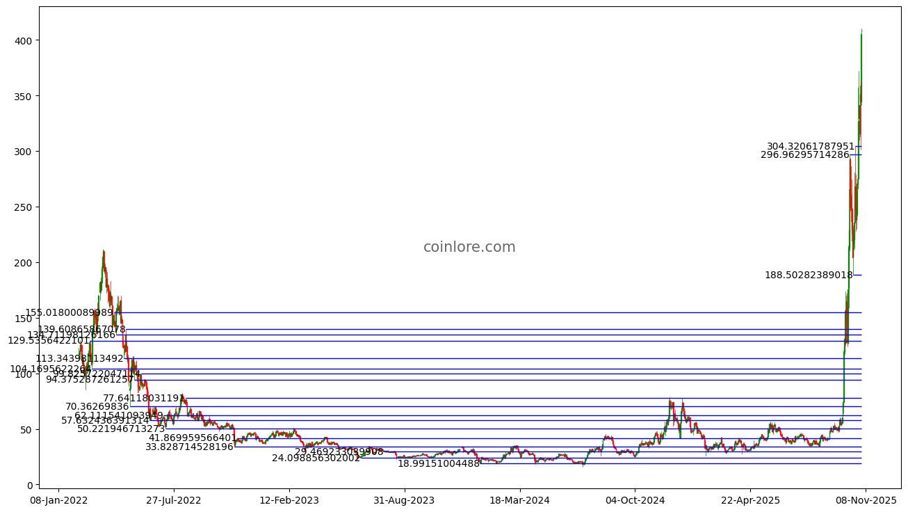 Zcash Destek ve Direnç Seviyeleri