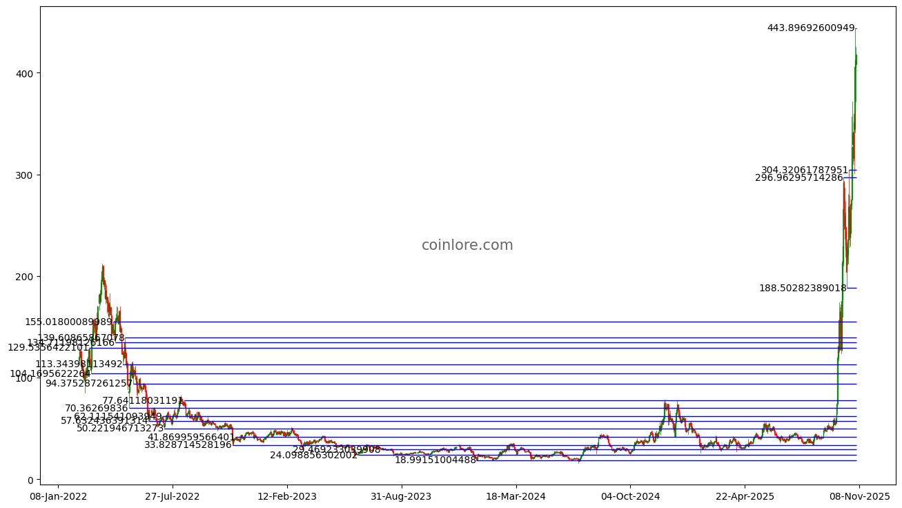 Zcash Support- und Widerstandsniveaus
