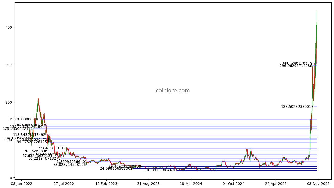 Zcash Support- und Widerstandsniveaus