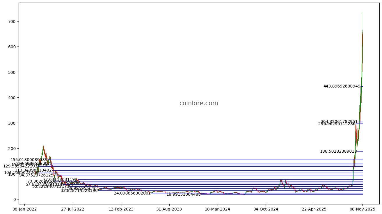 Zcash Support and resistance levels