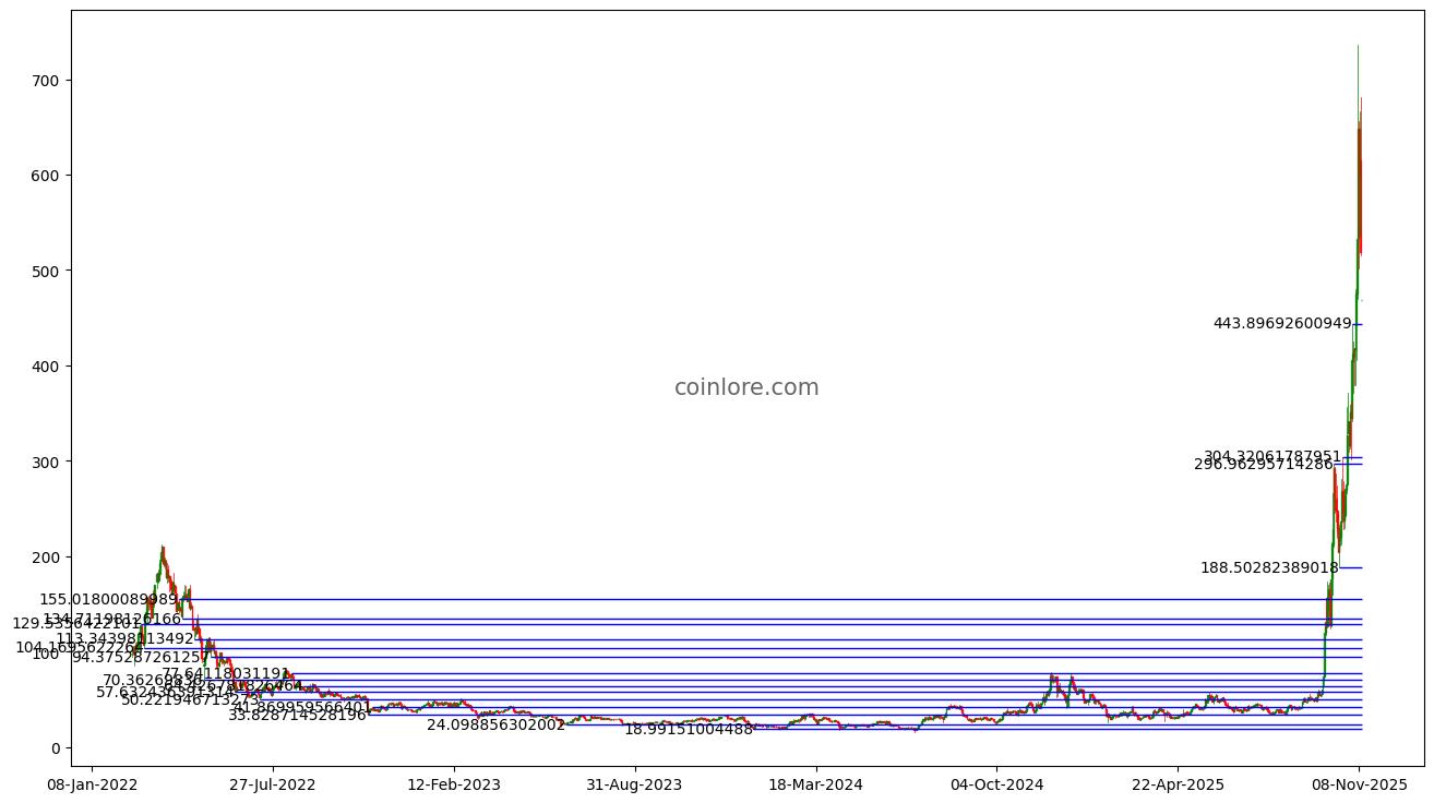 Зикеш уровни поддержки и сопротивления