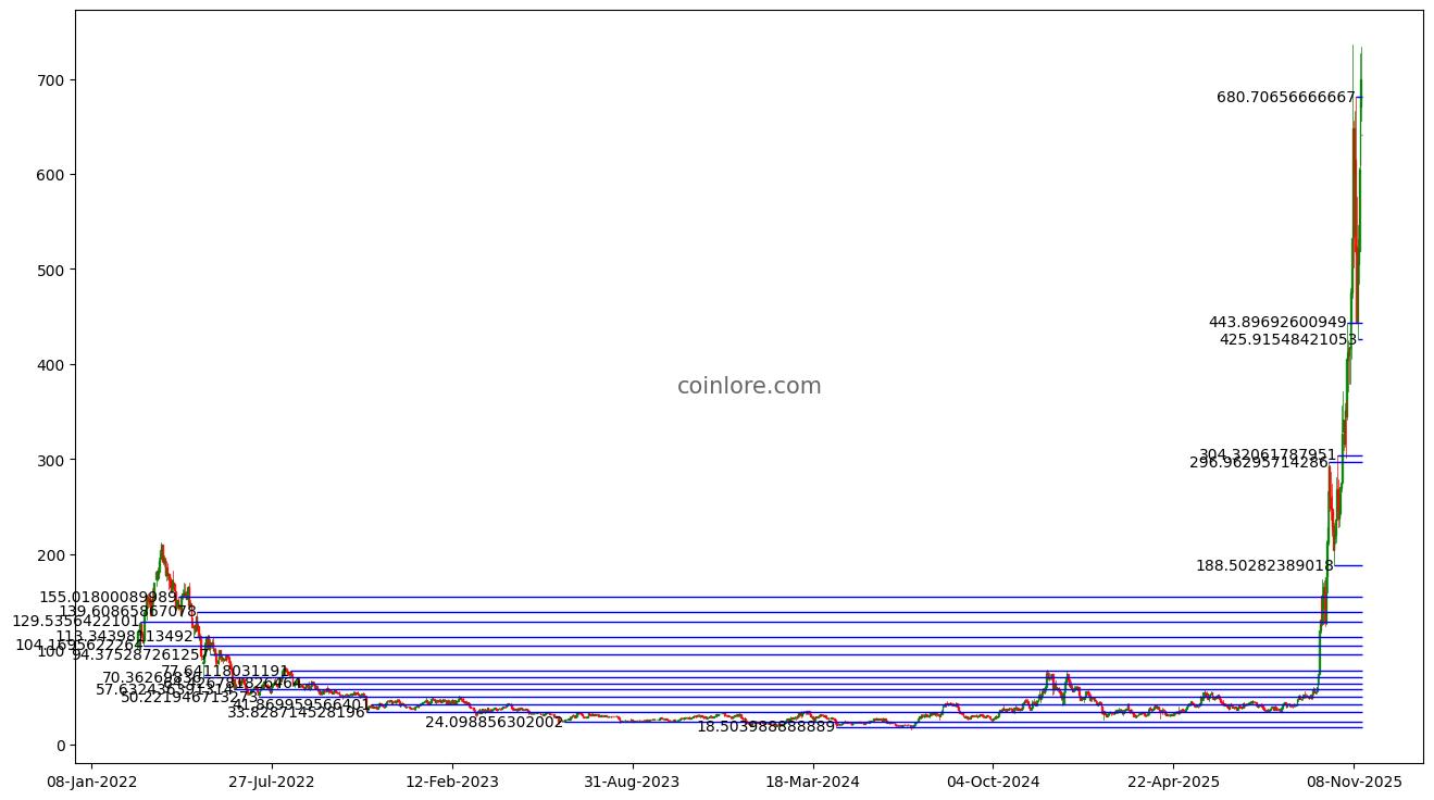 Zcash Support and resistance levels