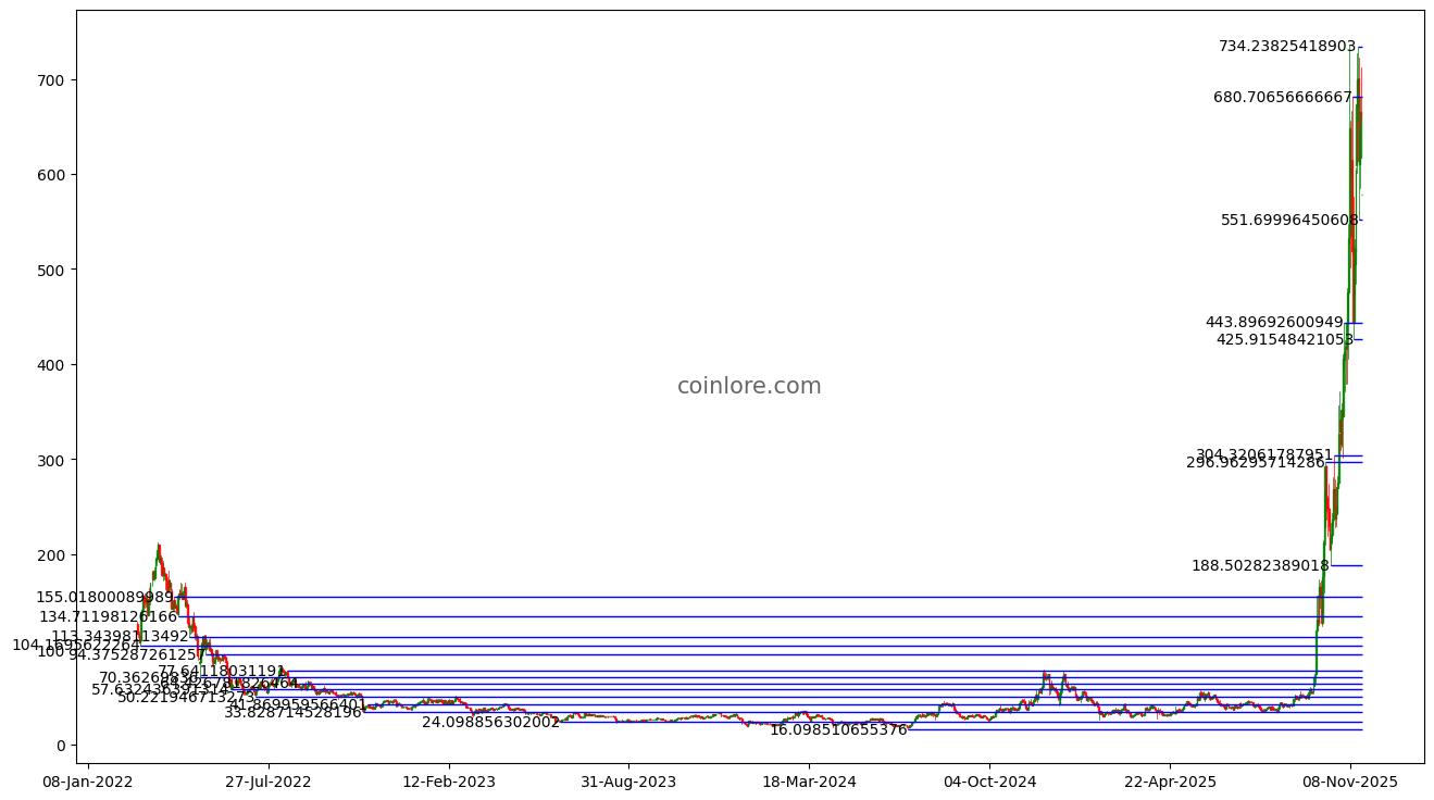 Zcash Support and resistance levels