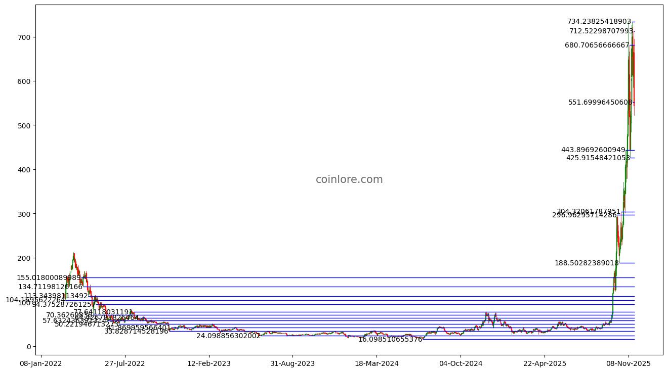 Zcash Support and resistance levels