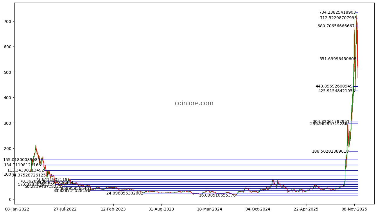 Zcash Support and resistance levels