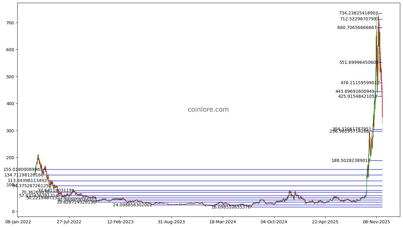 Зикеш уровни поддержки и сопротивления