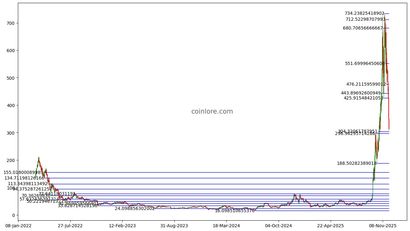 Zcash Support and resistance levels