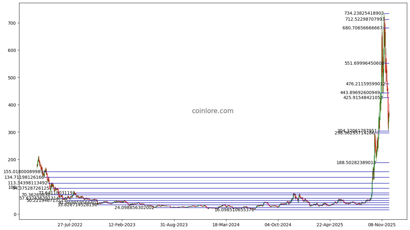 Zcash Support and resistance levels