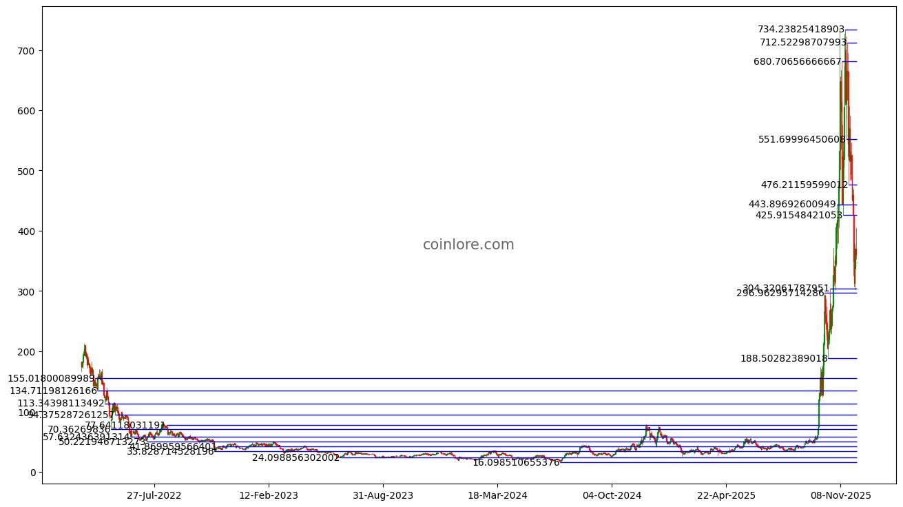 Zcash Support and resistance levels