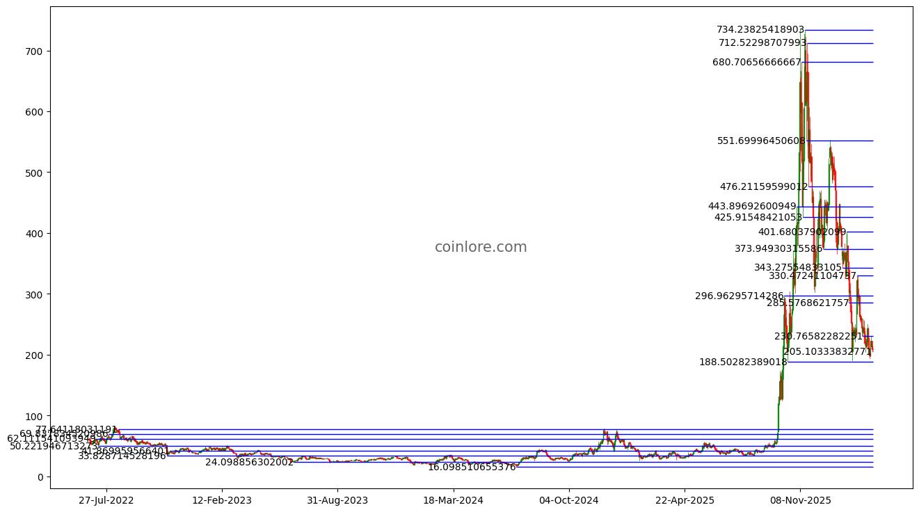 Niveles de soporte y de resistencia de Zcash
